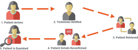 Foundations™ PatientFlow - HealthLevel